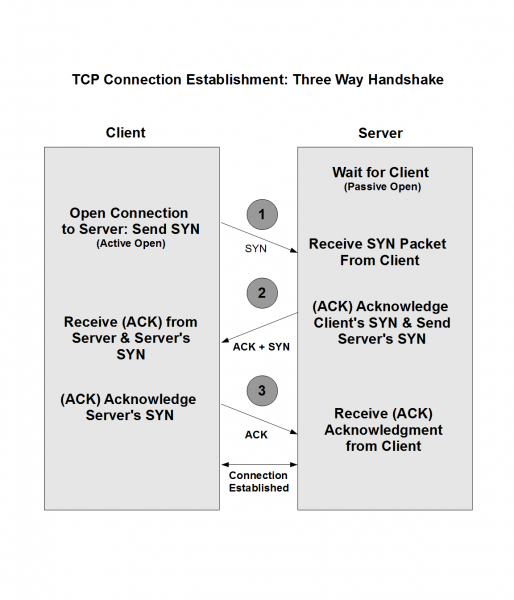 Is Tcp Connection Flow Chart Is 3 Way Handshaking